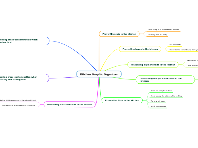 Kitchen Graphic Organizer - Mind Map